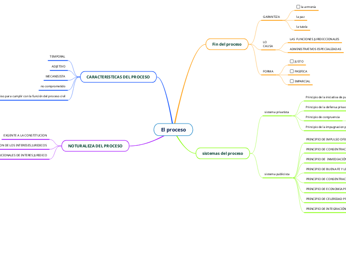 El proceso - Mind Map